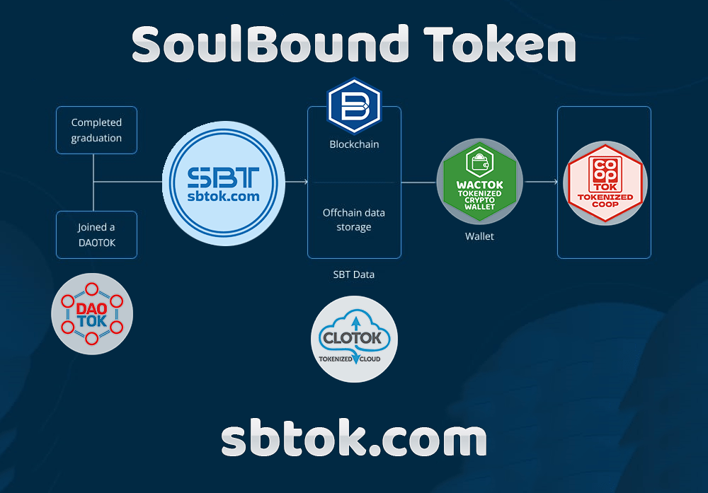 SBT滋SoulBound Token | Made in DETOFI